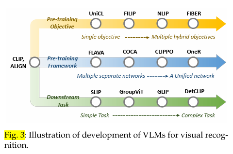 从视觉识别任务出发，深入探索视觉语言模型（VLM）基础篇章—VLM学习综述及论文详解：Vision-Language Models for ...