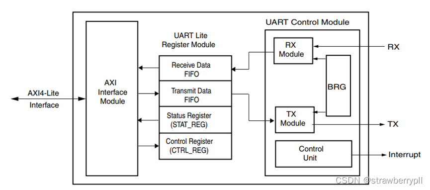 AXI-UARTLITE研究小结_axi uart-CSDN博客