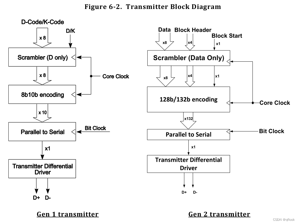 USB3.2物理层协议解读_usb polling lfps repeat-CSDN博客