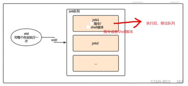 Linux的crond定时任务调度、at定时任务调度_crond与at-CSDN博客