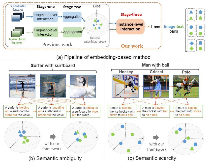 跨模态检索论文阅读：Learning Semantic Relationship among Instances for Image-Text Matching学习实例之间的语义关系实现图像 ...