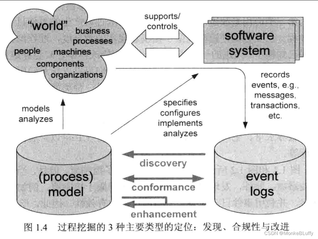 第一讲-流程挖掘（Process Mining）学习日志之概念简介_过程挖掘-CSDN博客