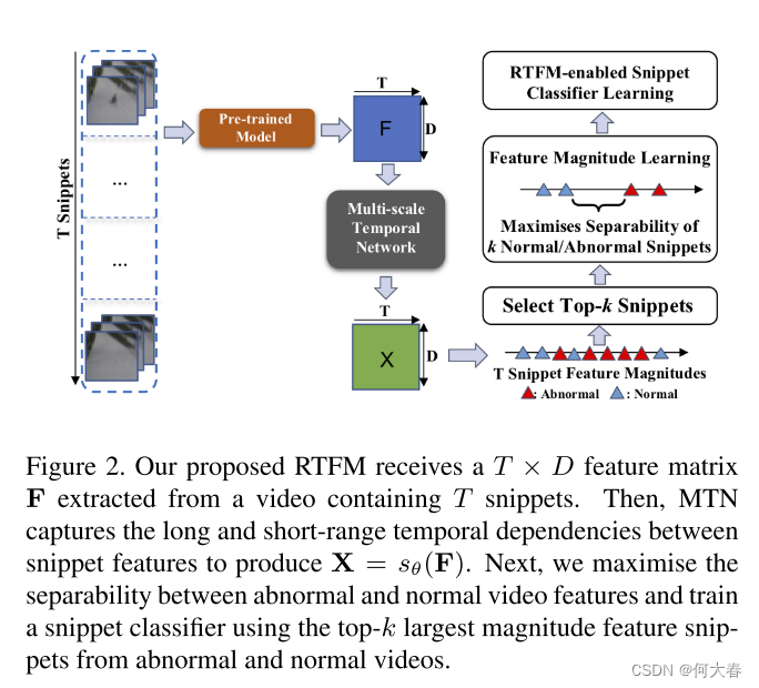 【视频异常检测】Weakly-supervised Video Anomaly Detection with Robust Temporal Feature Magnitude ... 论文 ...