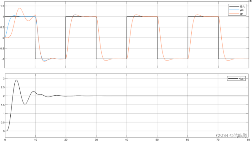 基于模型参考自适应MRAC的MIT和Parks控制器仿真（Simulink）_simulink中的模型参考自适应块使用-CSDN博客
