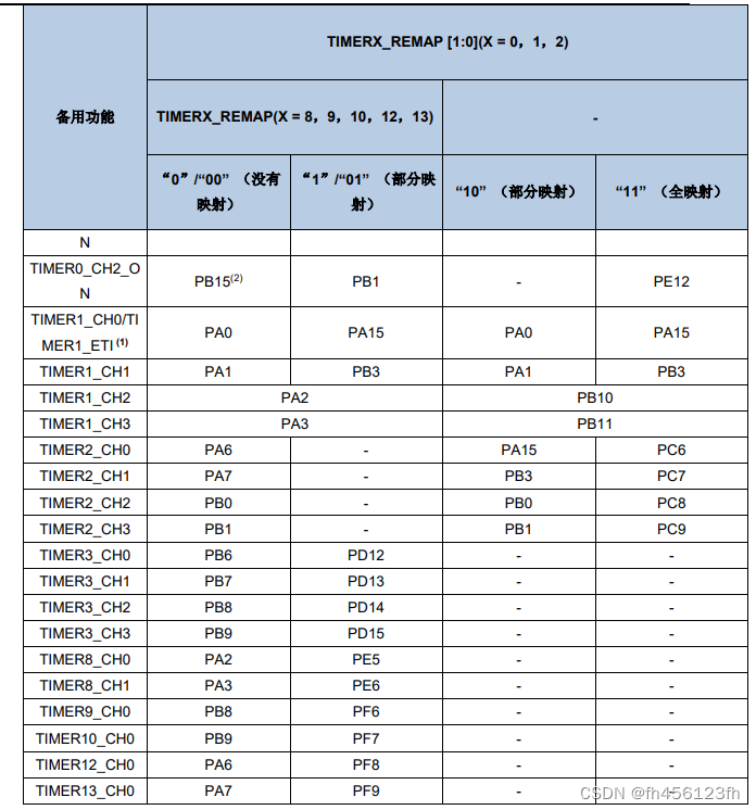 GD32F10x TIMER 通道引脚出输_gd32 定时器重映射-CSDN博客