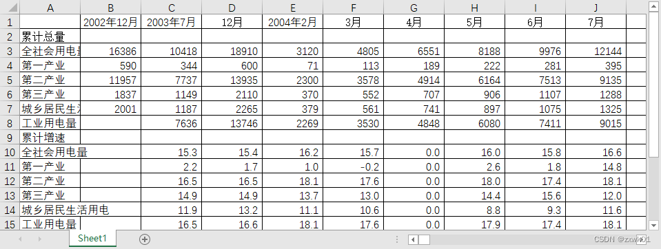 2006-2021年280个地级市用电量数据、2004-2021全国历年逐月累计用电量_历年全国耗电总量-CSDN博客