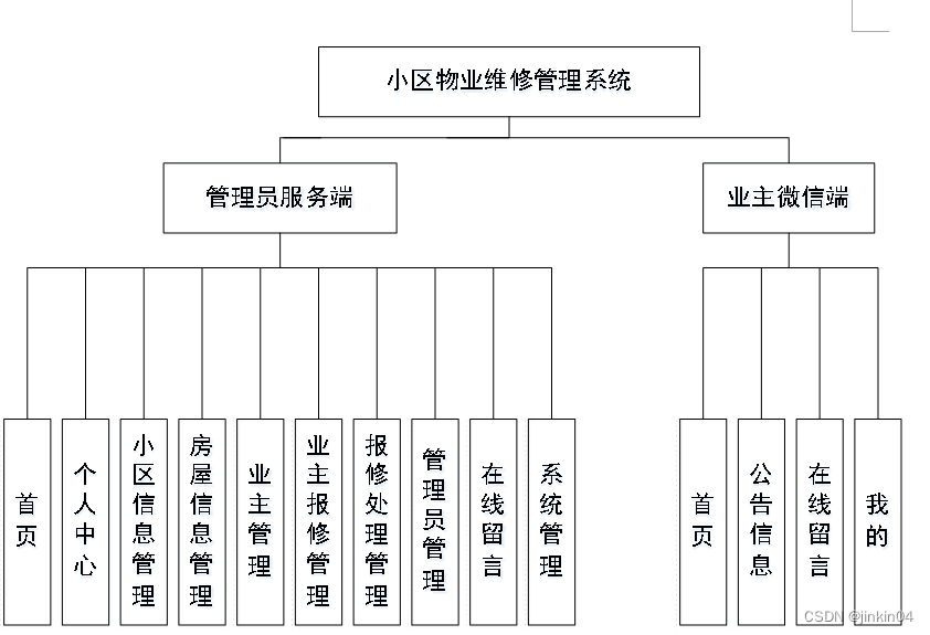 java/php/node.js/python小区物业维修管理系统【2024年毕设】-CSDN博客