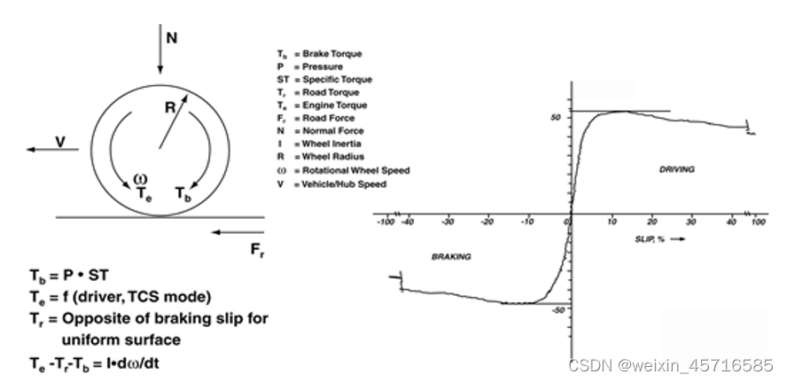 TCS牵引力控制算法_tcs控制算法-CSDN博客