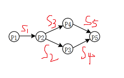 【软件设计师】进程P1、P2、P3、P4和P5的前趋图如下所示： 若用PV操作控制进程P1、P2、P3、P4和P5并发执行的过程，则需要设置5个信号 量S1、S2、S3、S4和S5，且信号量 ...
