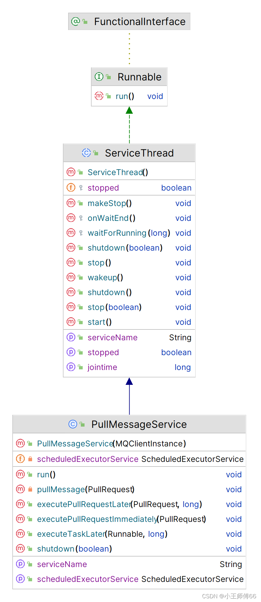 rocketMq-Consumer的两种消费模式:push和pull(含源码解读)_defaultmqpushconsumer-CSDN博客