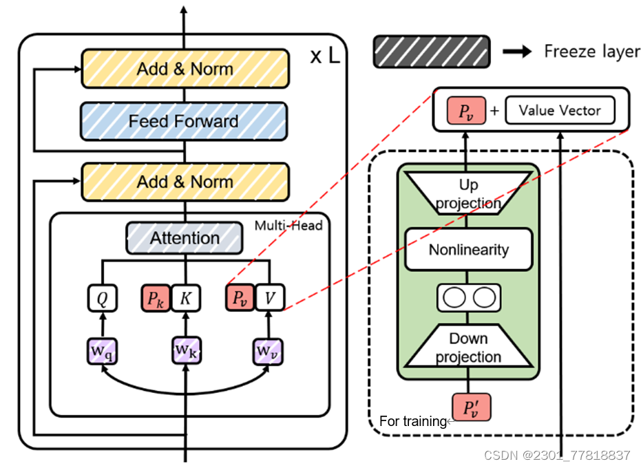 前缀微调（Prefix tuning）-CSDN博客