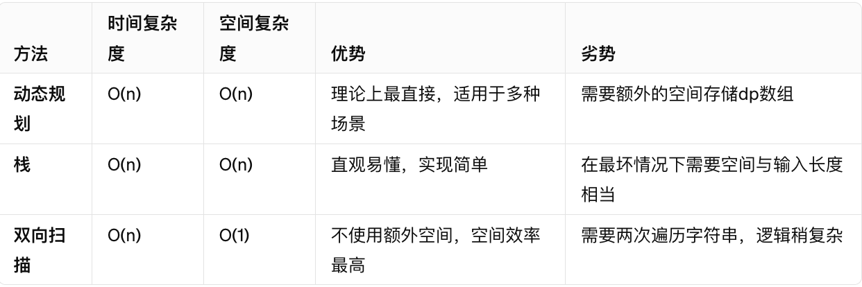 Leetcode 题目 32:最长有效括号【python】最长有效括号 Python Csdn博客