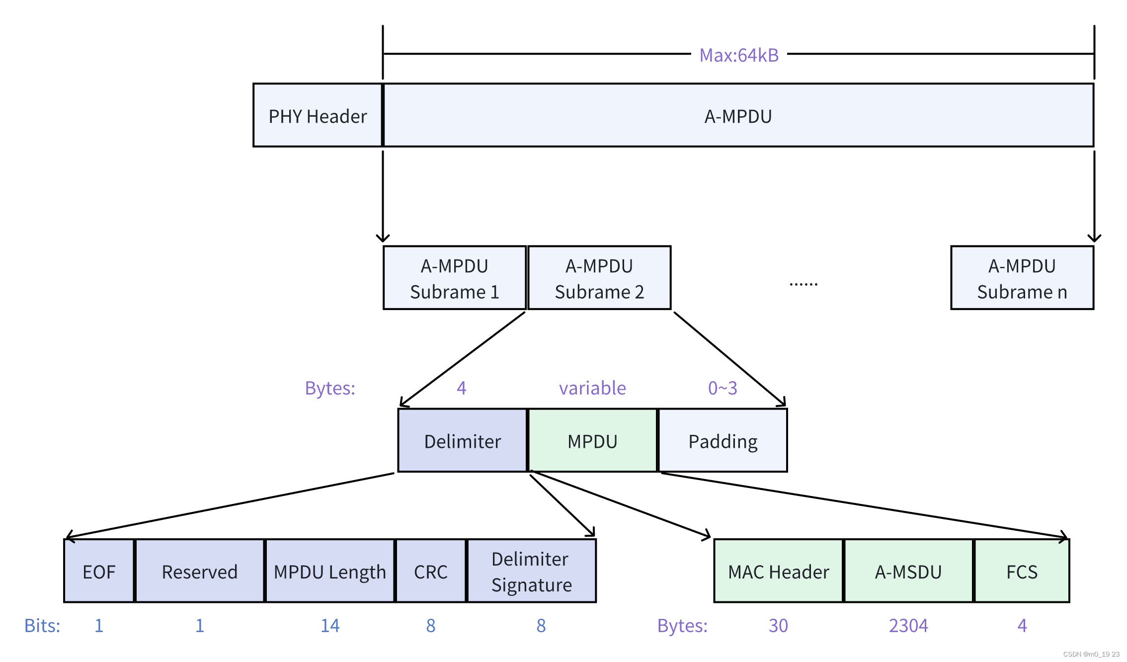 A-MSDU和A-MPDU——整理总结_ampdu-CSDN博客