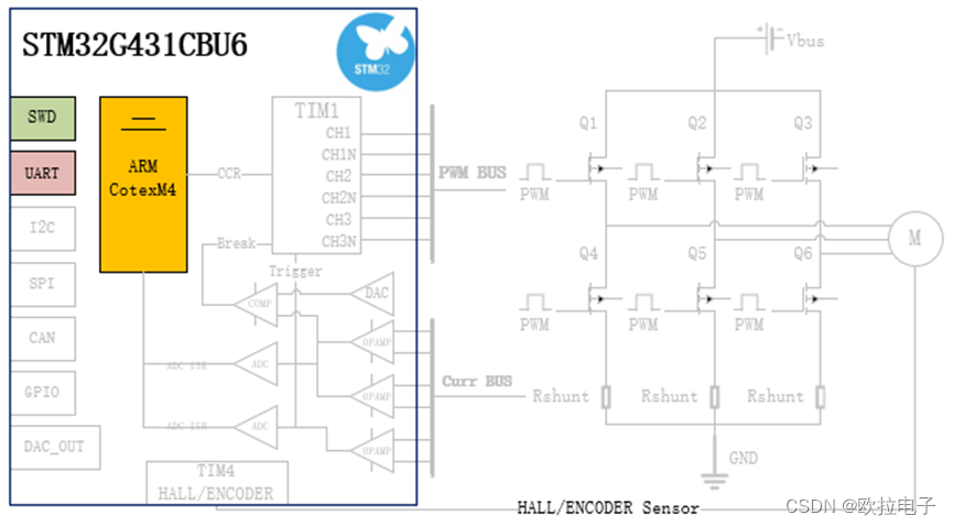 STM32G4 Simulink FOC开发实战--第六章：UART外设及VOFA+上位机通讯_stm32g4 foc 开发套件-CSDN博客