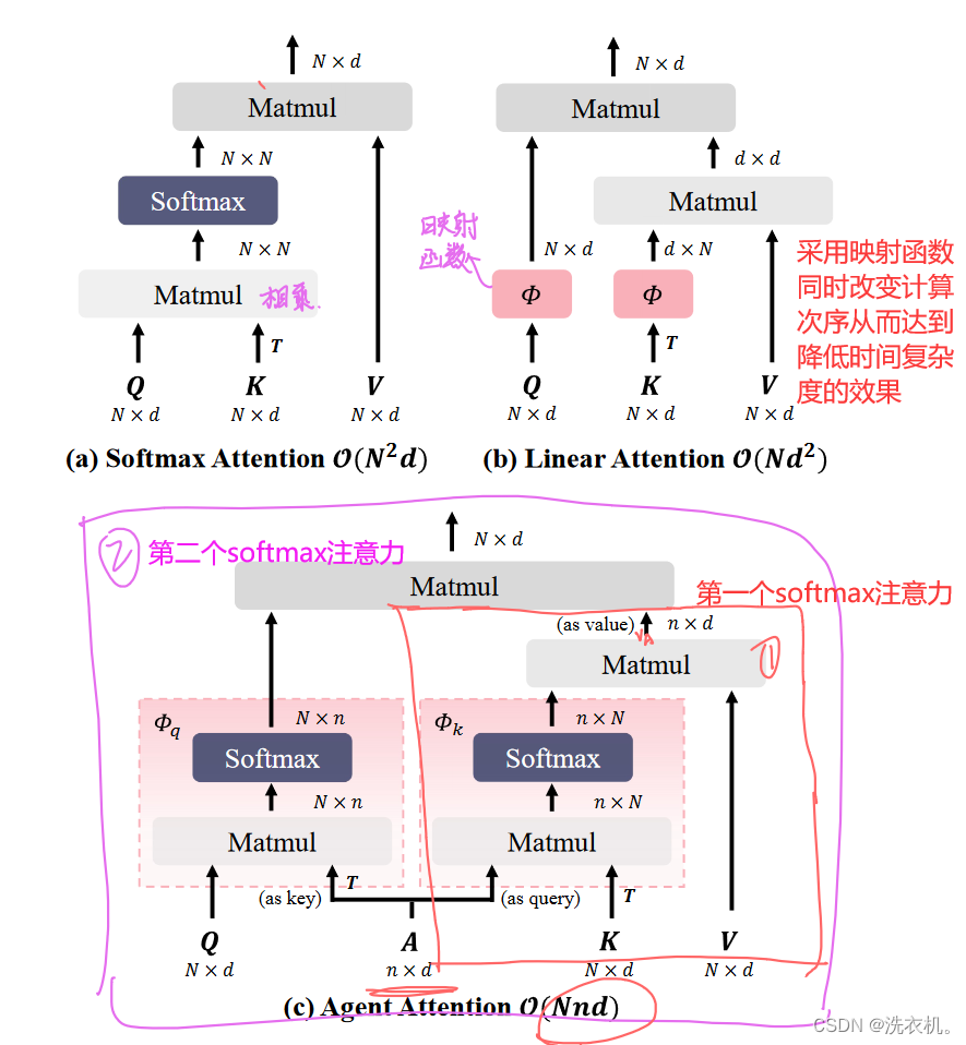 Agent Attention On the Integration of Softmax and Linear Attention_agent attention: on the ...