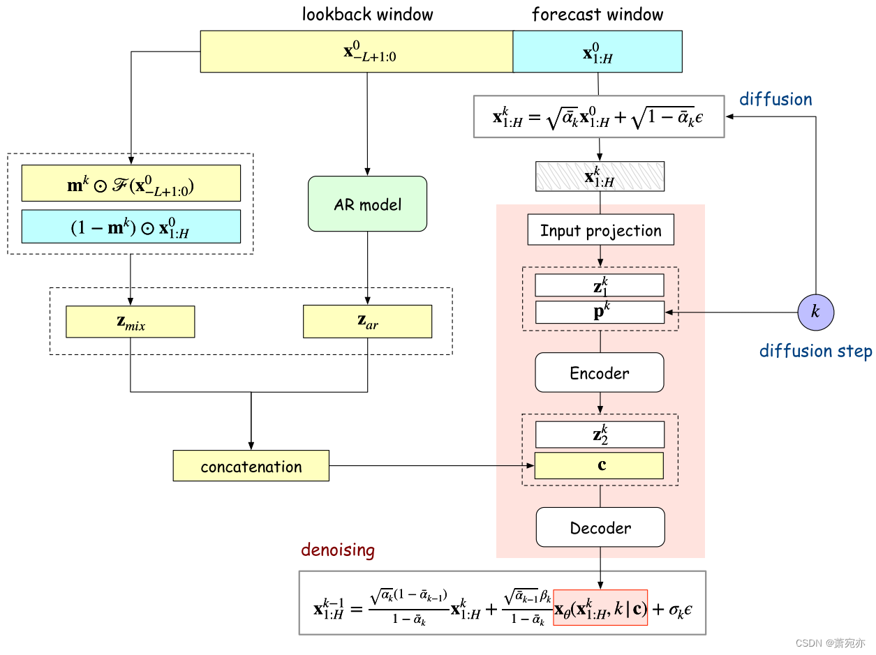 Non-autoregressive Conditional Diffusion Models for Time Series ...