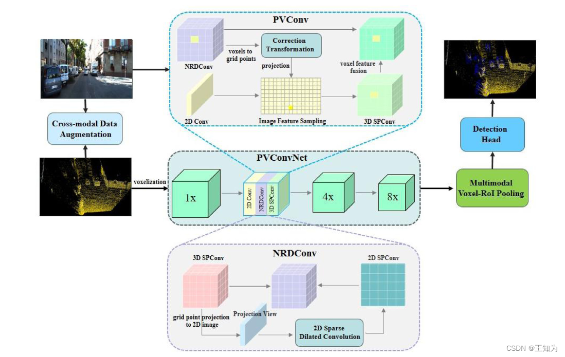 PVConvNet: Pixel-Voxel Sparse Convolution for multimodal 3D object detection-CSDN博客