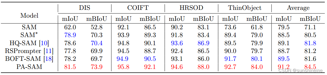 SAM掩码质量改进PA-SAM论文解读PA-SAM: Prompt Adapter SAM for High-QualityImage Segmentation_pa-sam: prompt ...