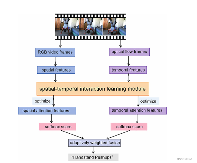 双流神经网络-CSDN博客