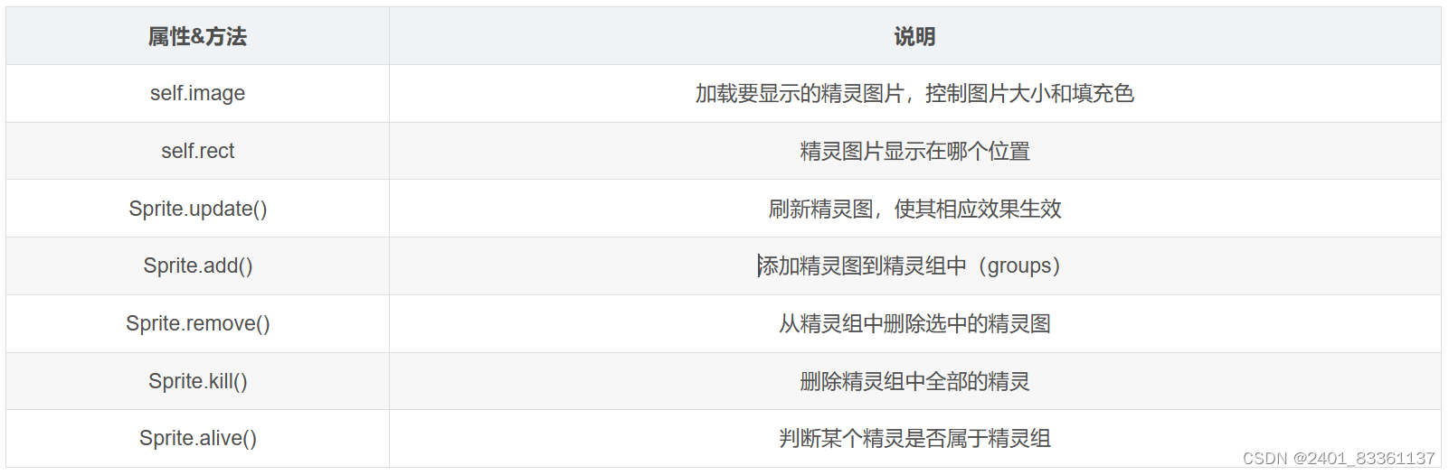 基于pygame模块对游戏编写，内含pygame重要部分讲解（包含游戏源码）（全是干货，基本上没废话）_pygame绘制图片路径在哪-CSDN博客