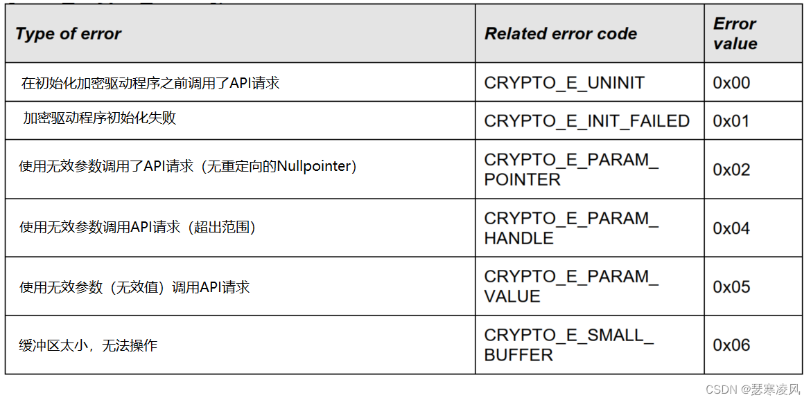 CP AUTOSAR标准之Crypto Driver(AUTOSAR_SWS_CryptoDriver)_autosar crypto-CSDN博客