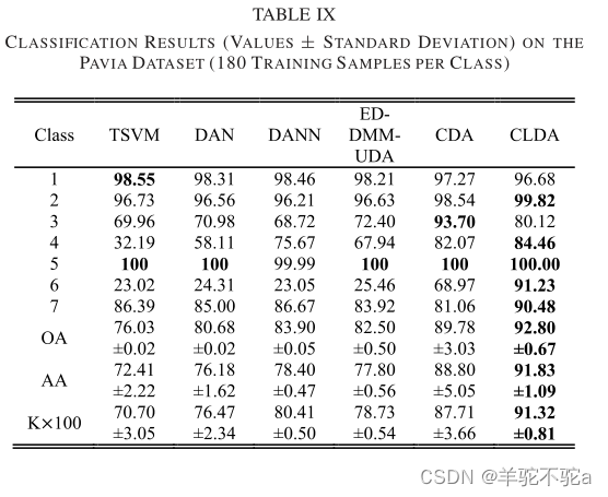 【高光谱一】2022 TGRS Confident Learning-Based Domain Adaptation for Hyperspectral Image ...