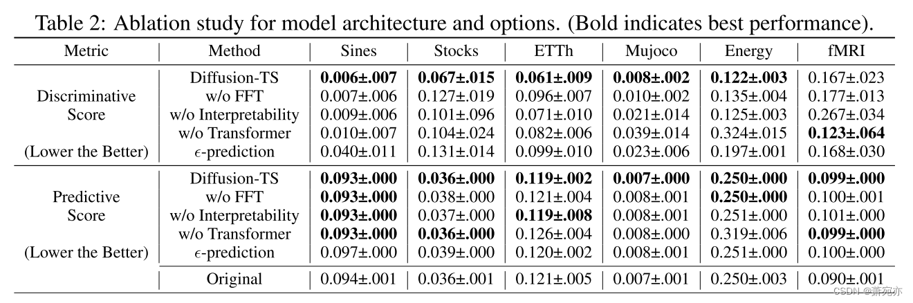 DIFFUSION-TS: INTERPRETABLE DIFFUSION FOR GENERAL TIME SERIES GENERATION-CSDN博客