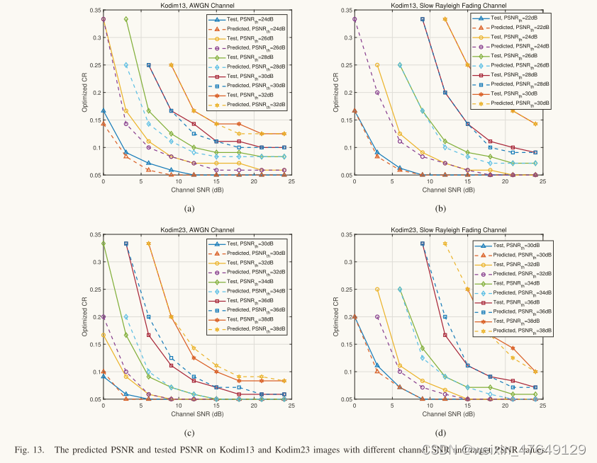 《Predictive and Adaptive Deep Coding for WirelessImage Transmission in Semantic Communication ...