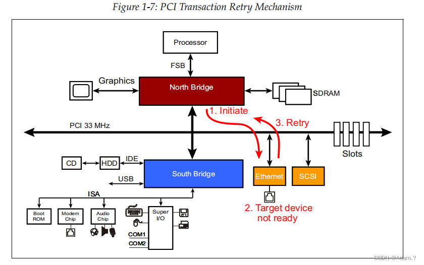 PCI-Express-Technology第一章PCIE背景_pcie termination-CSDN博客