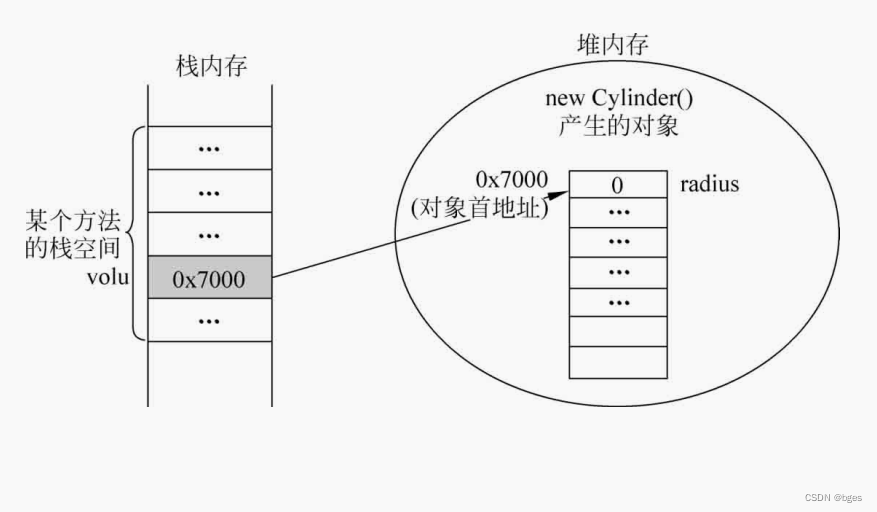 Java中链表的储存java 链表在内存中是如何存储的 Csdn博客 6380