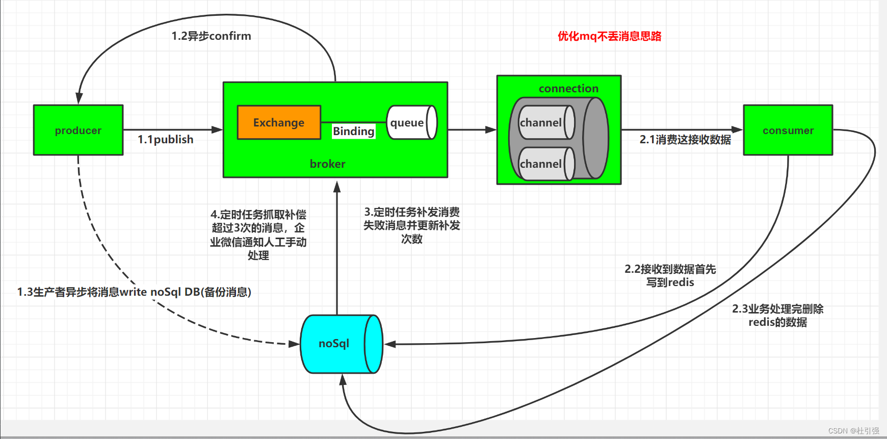 rabbitMQ使用方案_rabbitmq应用方案设计-CSDN博客