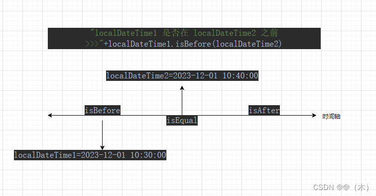 LocalDateTime 时间比较 isBefore isEqual isAfter_localdatetime isbefore-CSDN博客
