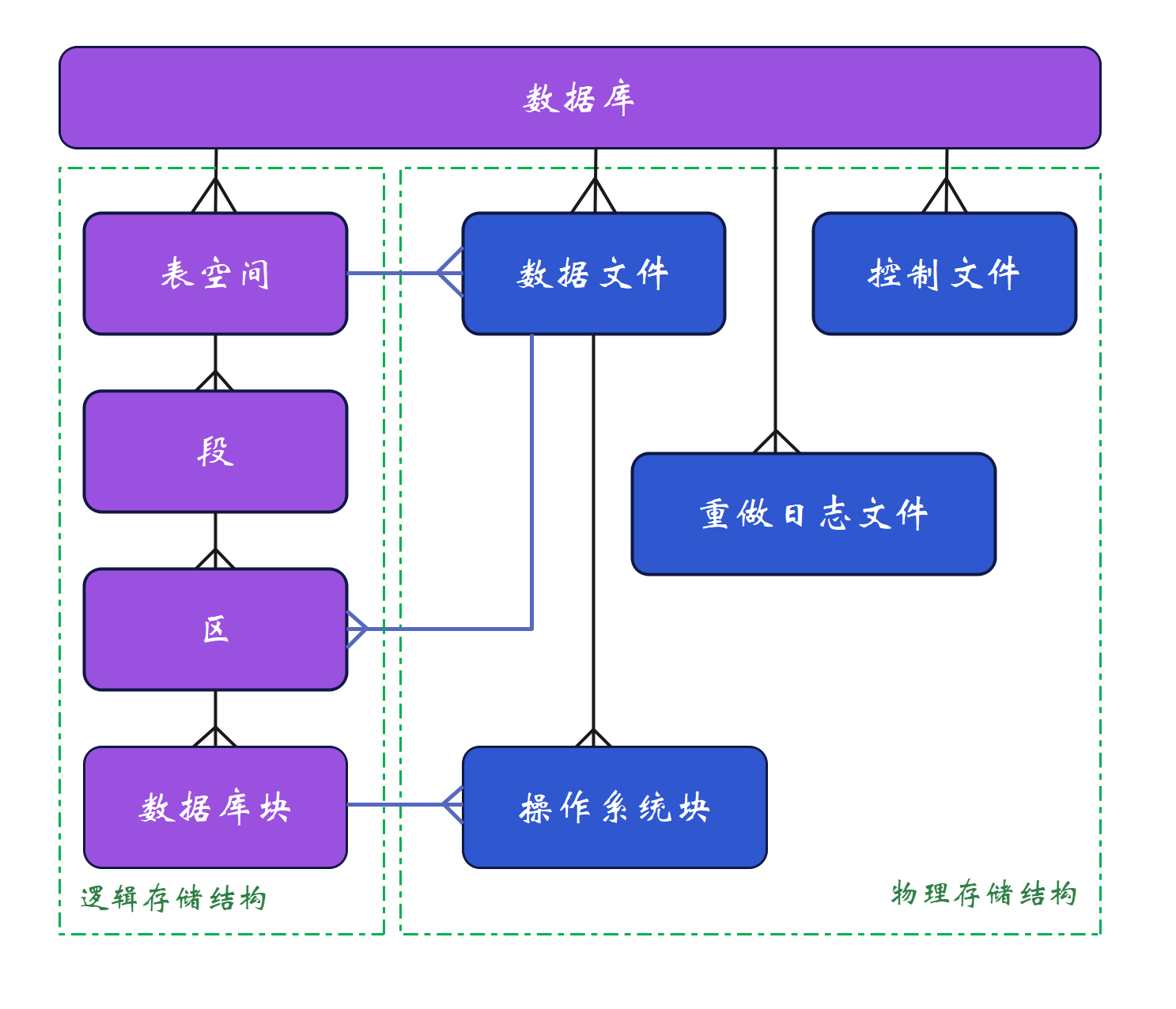 Oracle数据库的体系结构上——存储结构oracle 数据文件 存储 结构 Csdn博客