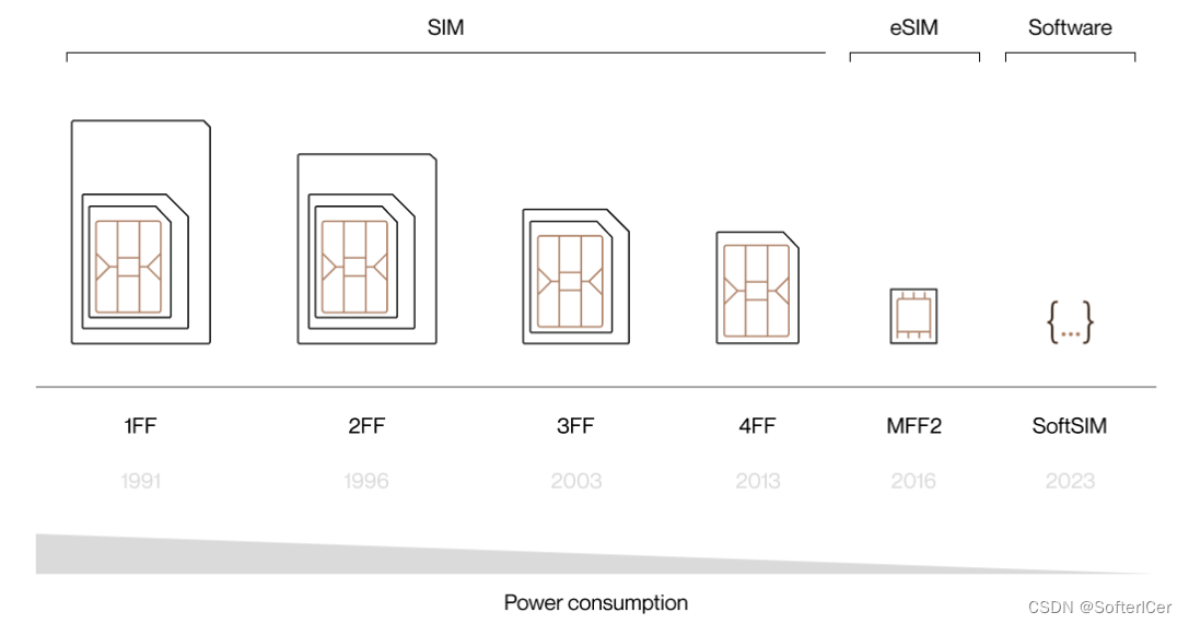 M2M SIM卡-CSDN博客