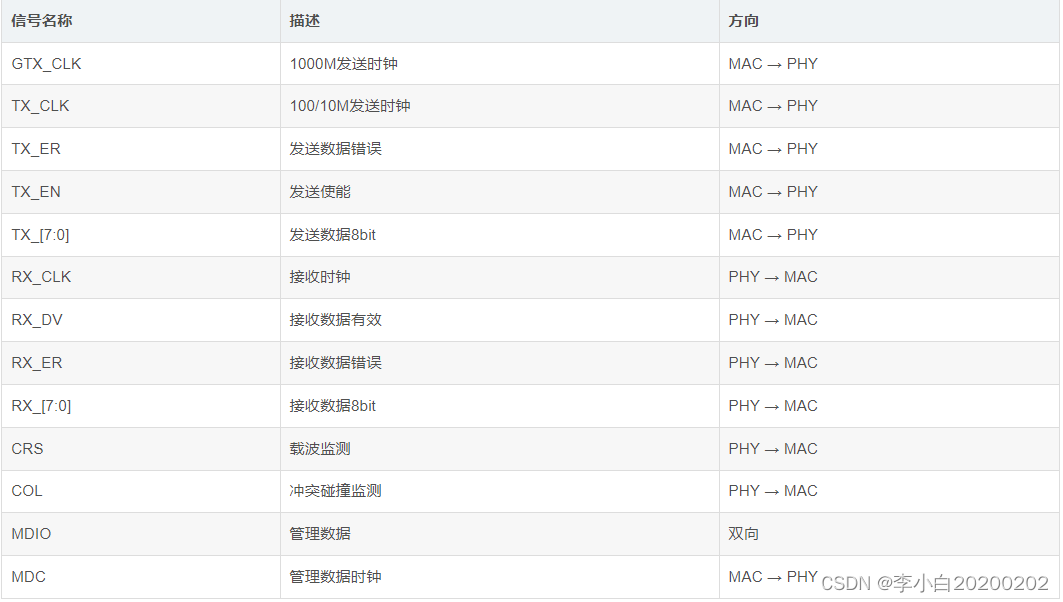 RGMII接口介绍-CSDN博客