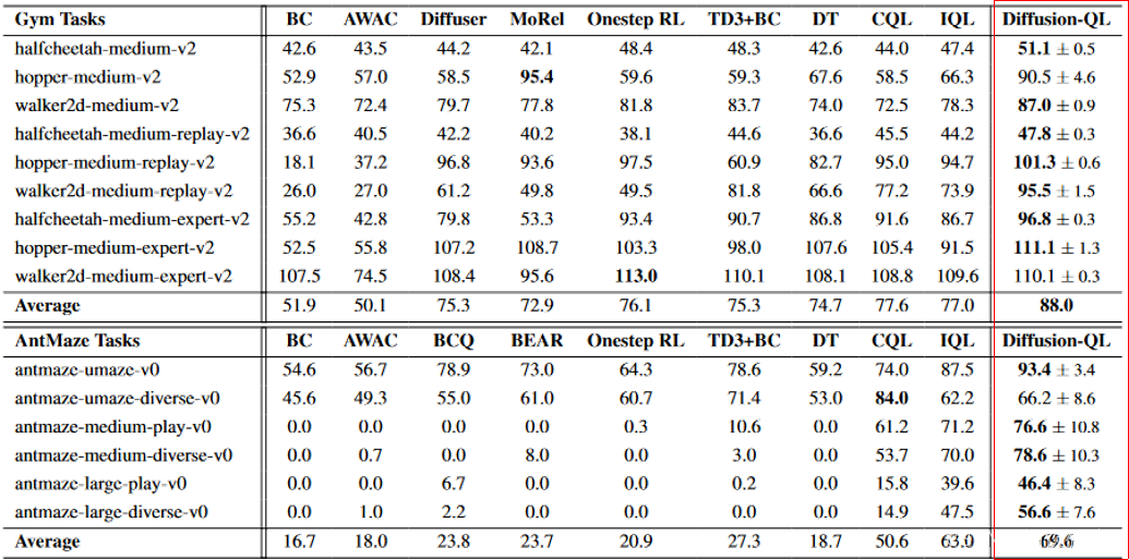 论文阅读DIFFUSION POLICIES AS AN EXPRESSIVE POLICY CLASS FOR OFFLINE REINFORCEMENT LEARNING-CSDN博客