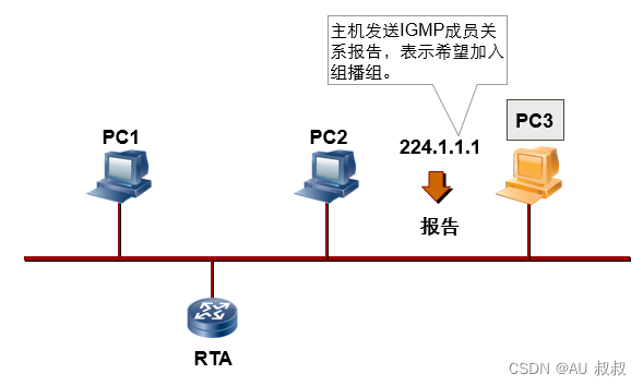 2.3 IGMPv1基本原理_igmpv1组播报文抑制功能-CSDN博客
