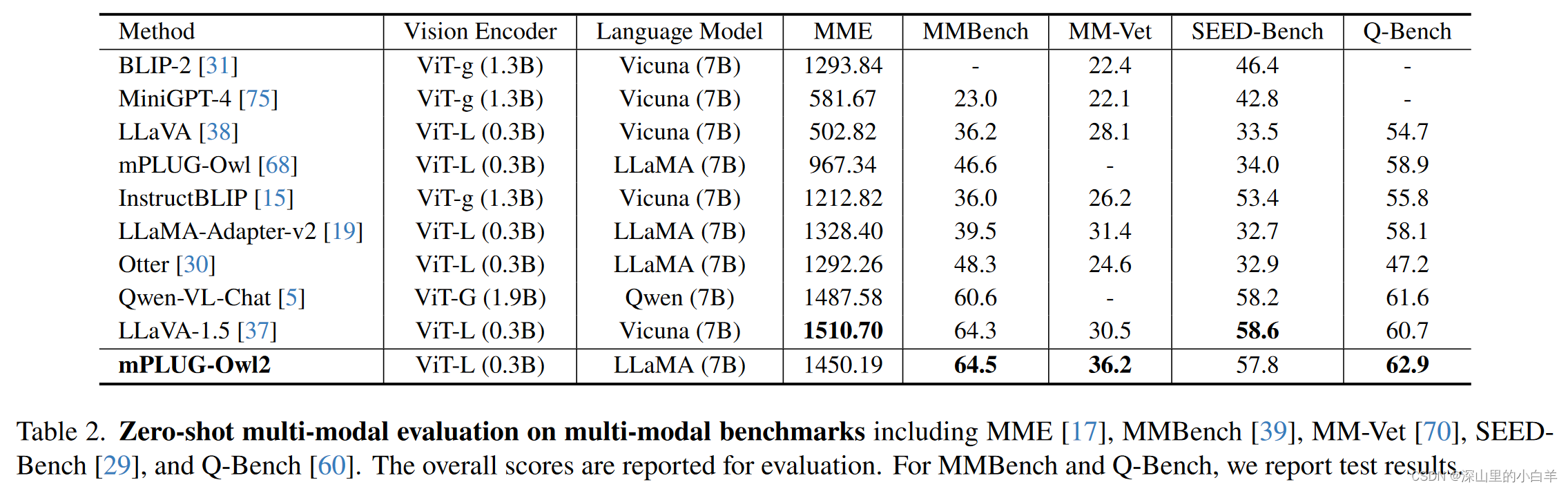 阿里猫头鹰多模态大模型 mPLUG-Owl2: Revolutionizing Multi-modal Large Language Model with Modality ...