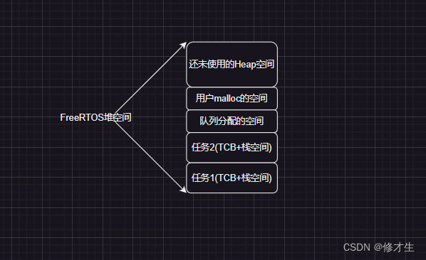 工作随笔--------FreeRTOS分配堆栈空间大小_freertos中如何定栈大小-CSDN博客