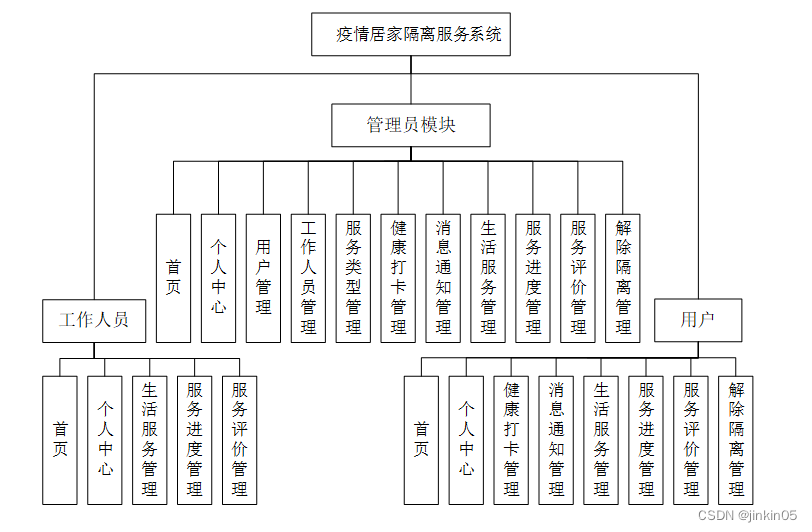 java/php/node.js/python疫情居家隔离服务系统【2024年毕设】-CSDN博客