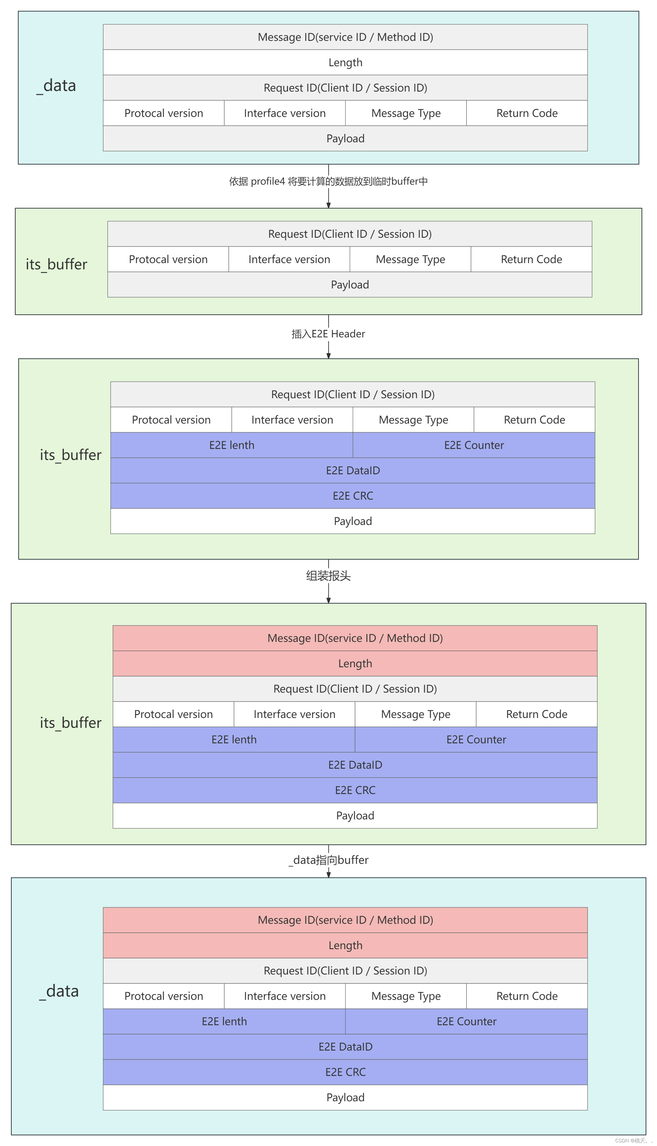 E2E P04_e2e profile4-CSDN博客