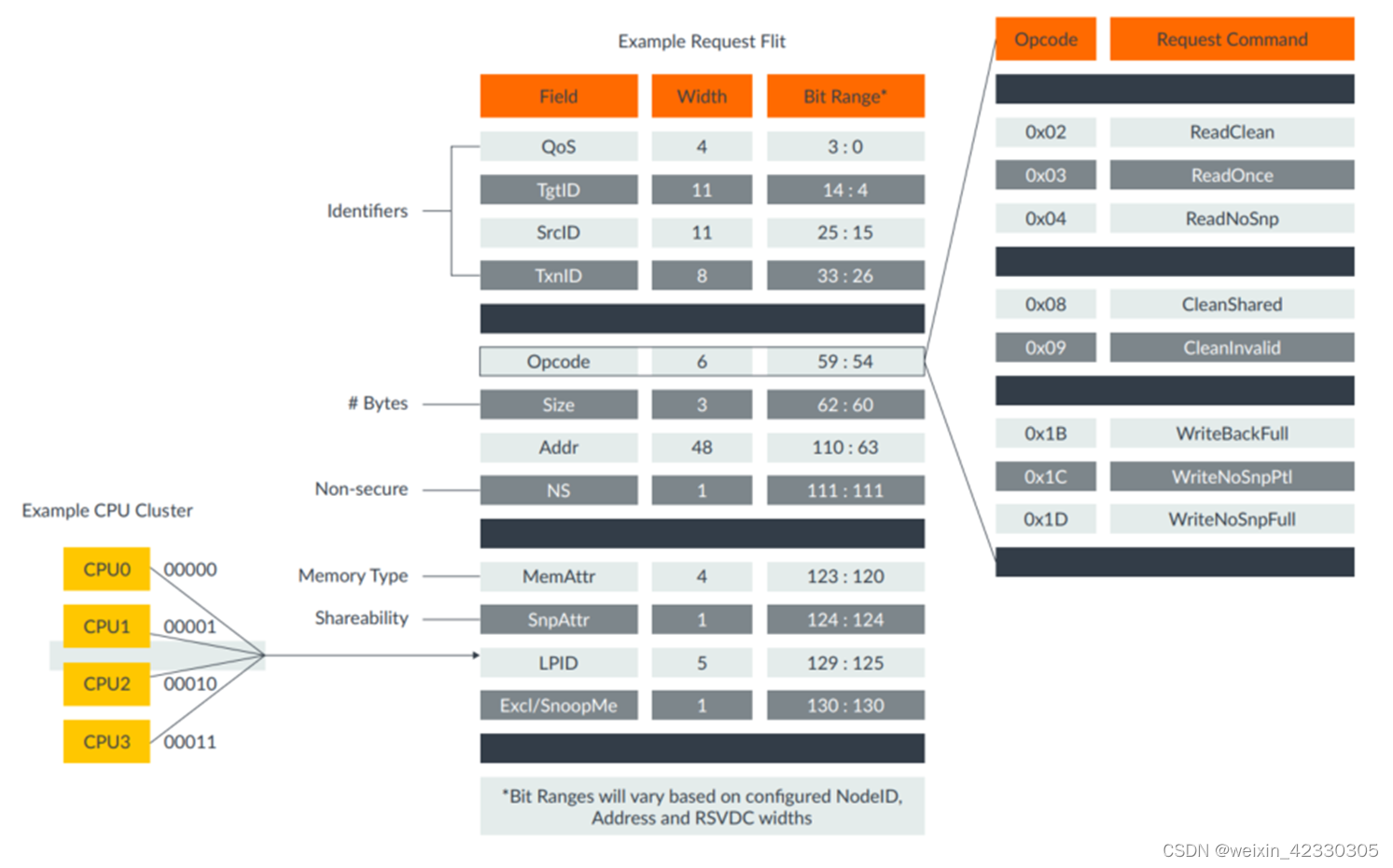 什么是CHI及cache一致性协议——CHI(1)_chi协议-CSDN博客