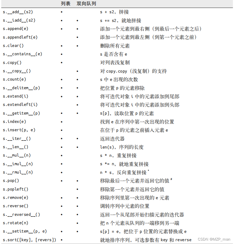 Python 双向队列和其他形式的队列multiprocessing 双向队列 Csdn博客 