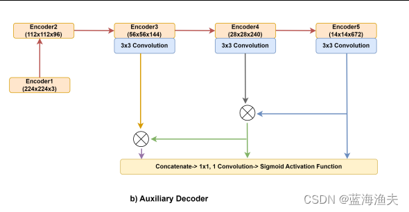 图像分割论文阅读：PlutoNet: An Efficient Polyp Segmentation Network with Modified Partial Decoder-CSDN博客