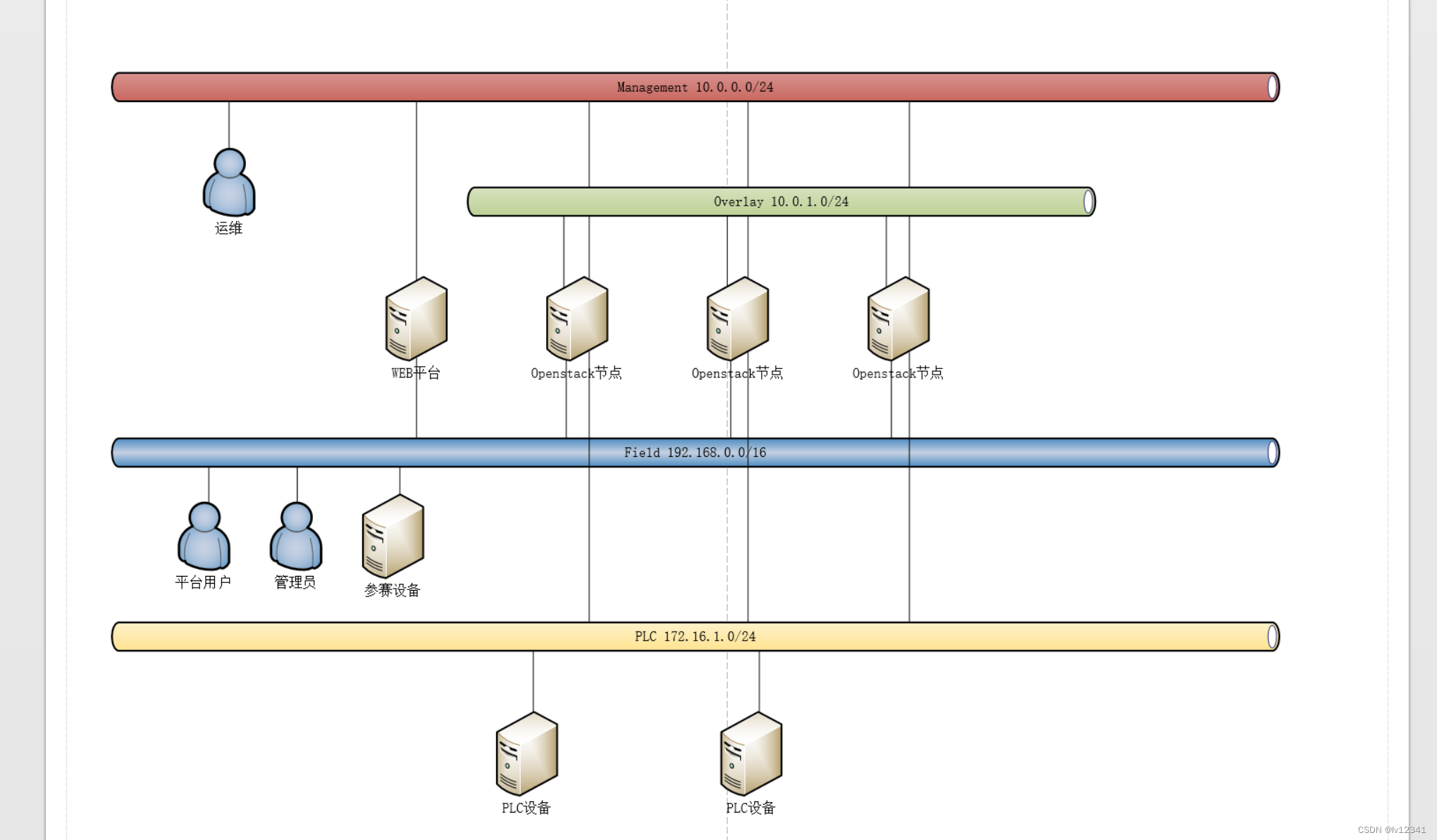 openstack部署_openstack project create --domain default project -CSDN博客