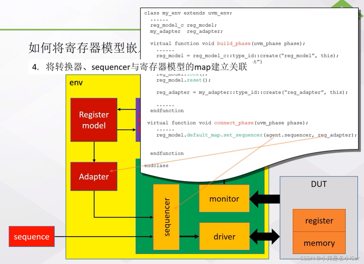 【uvm】 对寄存器建模的方法ral（register Abstraction Layer寄存器抽象层）uvm Ral Csdn博客 