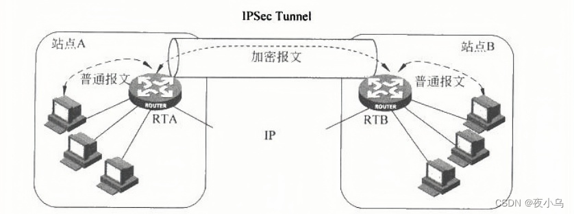 IPSec VPN 基本配置实验（H3C）_h3c ipsec 配置-CSDN博客