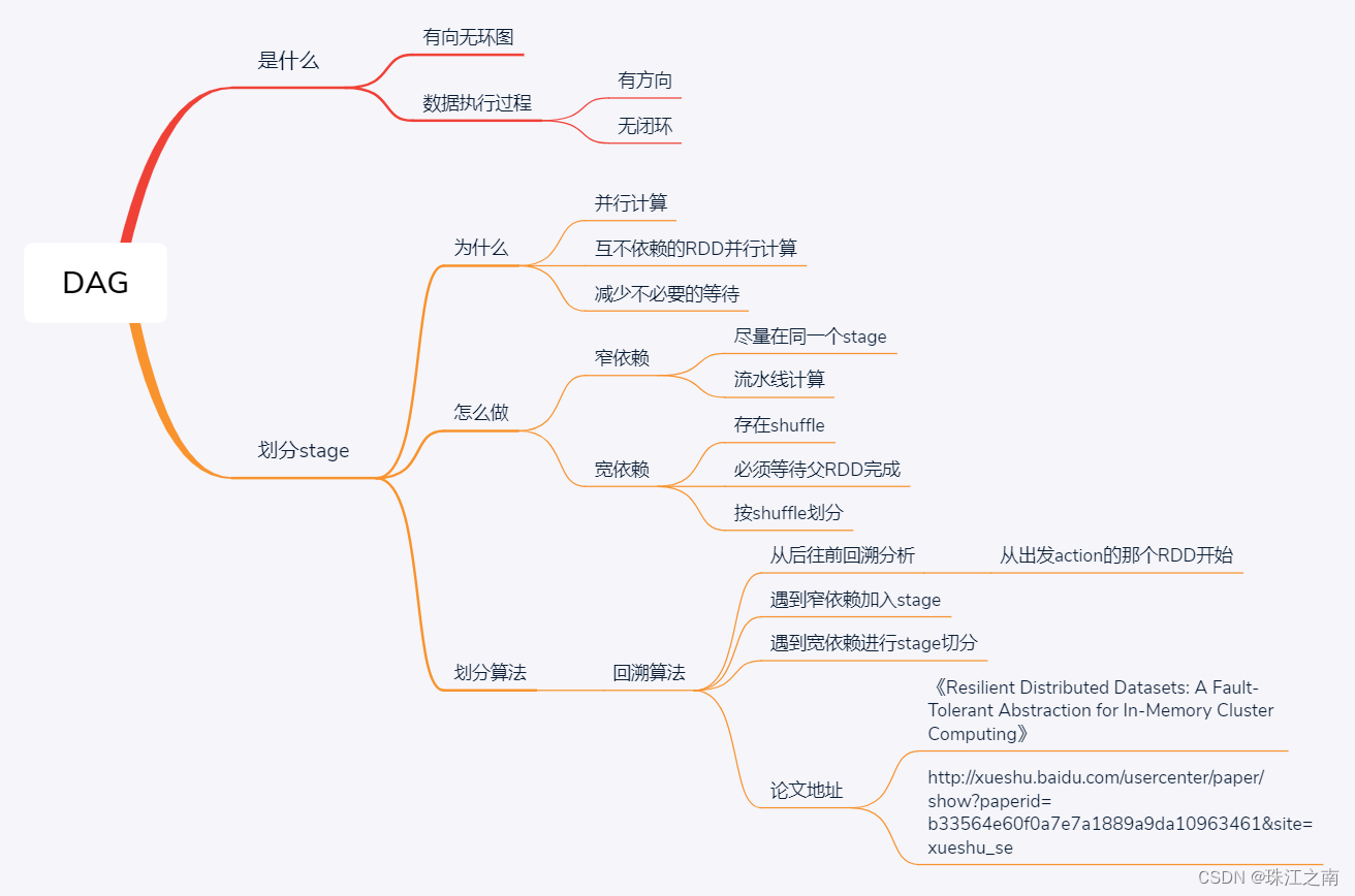 DAG（有向无环图）-CSDN博客