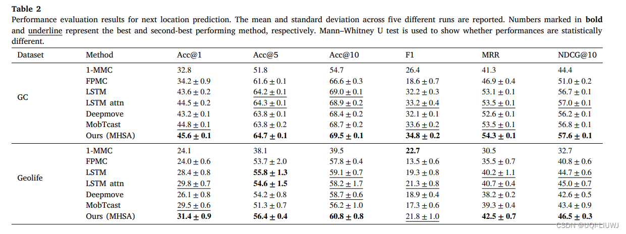 论文笔记：Context-aware multi-head self-attentional neural network model fornext location prediction ...