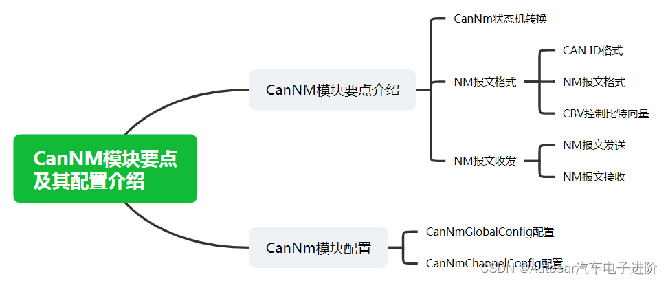 Autosar通信实战系列04-CanNM模块要点及其配置介绍_autosar nm 配置-CSDN博客